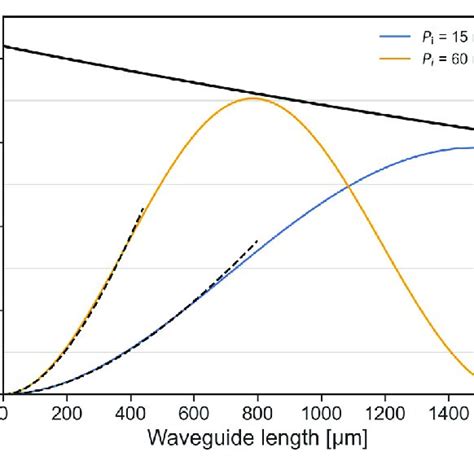 Conversion Efficiency Calculated As A Function Of The Waveguide