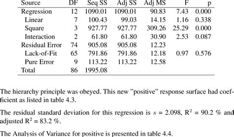 2 Analysis Of Variance For The Square Root Of The Number Of Pel Lets
