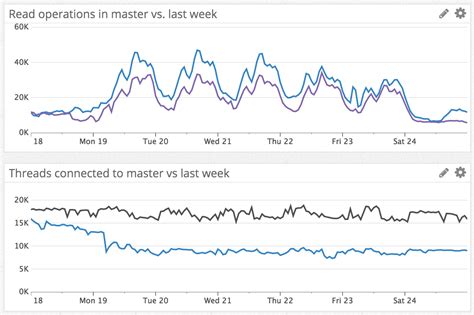 mitigating replication lag and reducing read load with freno the github blog
