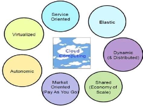 Cloud Computing Characteristics Download Scientific Diagram