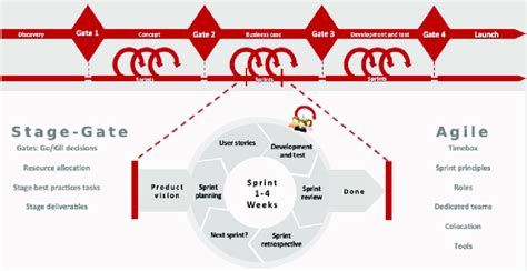 The Sme Adapted Agile Stage Gate Used In The Test Projects Adopted Download Scientific Diagram