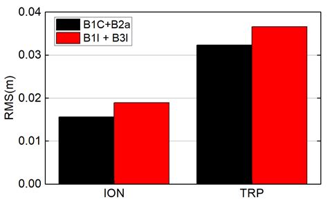 Evaluation Of Network Rtk Positioning Performance Based On Bds 3 New Signal System