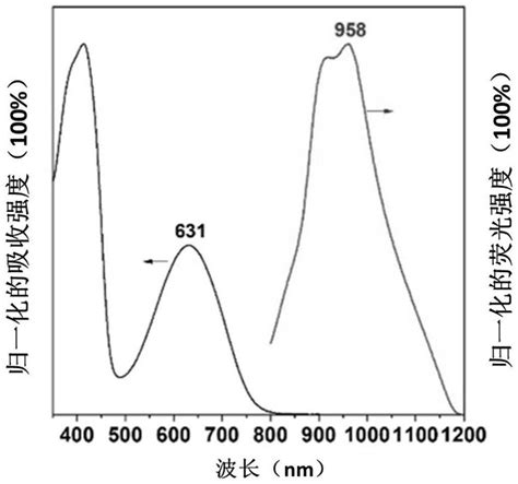 Near Infrared Two Region Fluorescent Probe Molecule And Nanoparticle