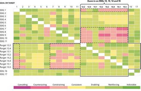 Visualising Sdg Interactions — European Environment Agency