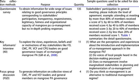 Data Collection Methods Purpose And Sample Questions Used For Download Scientific Diagram