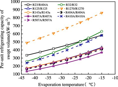 Evaporating Temperature Versus The Per Unit Refrigerating Capacity Of