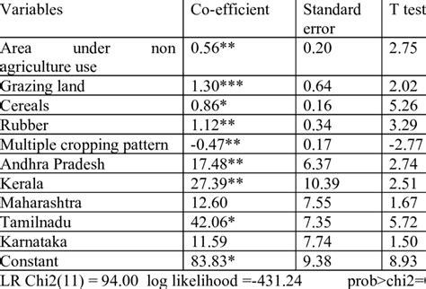 Random Effect Regression Results Download Table