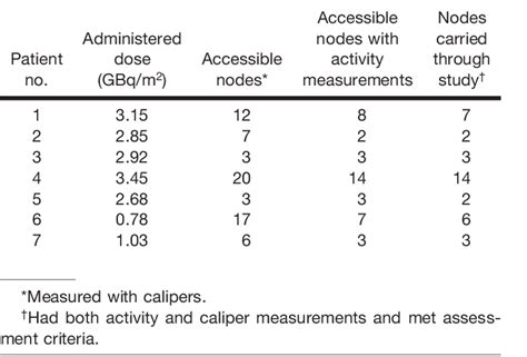 Table 1 From Impact Of Nodal Regression On Radiation Dose For Lymphoma