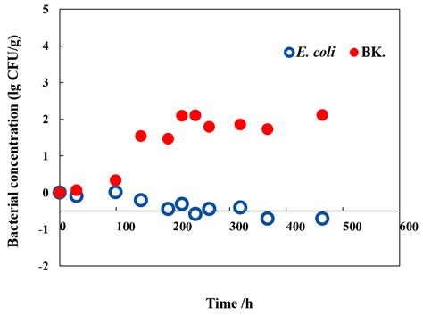 Modeling Growth Kinetics Of Escherichia Coli And Background Microflora In Hydroponically Grown