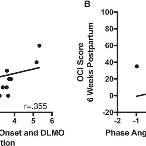Phase Angle And Psychiatric Symptoms The Phase Angle Is Calculated As Download Scientific
