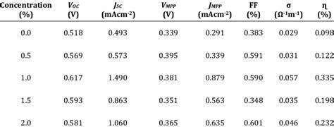 Photovoltaic Performance Of The Fabricated Dssc Download Scientific Diagram