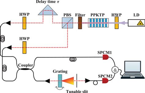 Schematic Of The Experimental Setup To Observe Delayed Choice Quantum Download Scientific