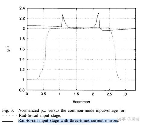 Rail To Rail（轨对轨） 输入与rail To Rail输出运放的分析（基础篇） 知乎