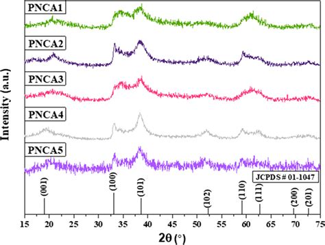Xrd Patterns Of Precursor Samples At Different Synthesized Conditions