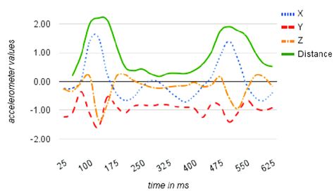 Accelerometer Data Download Scientific Diagram