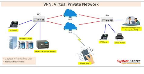 บริการ Config ติดตั้ง Vpn Virtual Private Network เชื่อมต่อเครือข่ายระหว่างสาขา
