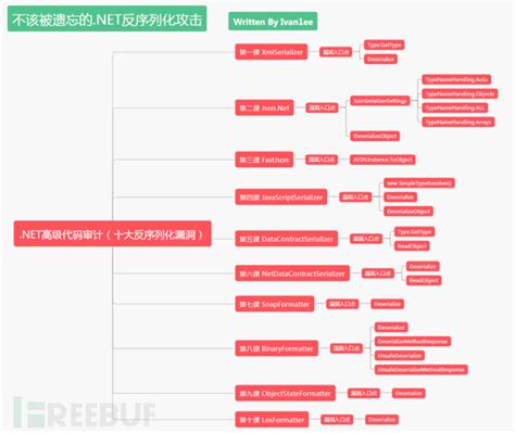 Net高级代码审计之xmlserializer反序列化漏洞 Freebuf网络安全行业门户
