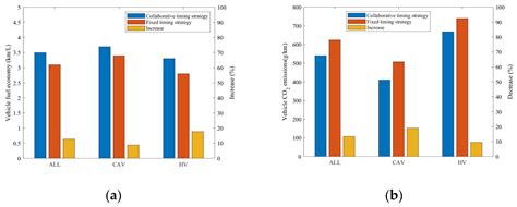 Sustainability Free Full Text Heterogeneous Traffic Flow Signal Control And Cav Trajectory