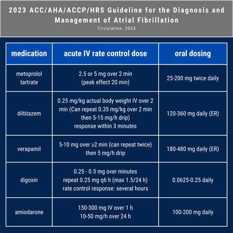 Atrial Fibrillation Guideline Update From The Aha Foamcast