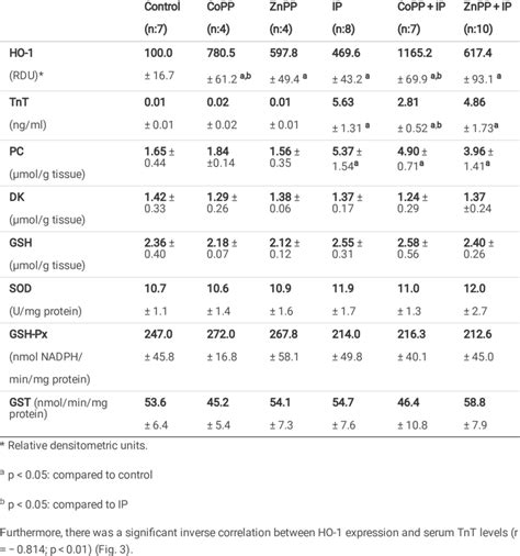 biochemical parameters in serum and heart tissues of rats download