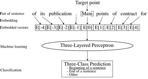 Pointwise Prediction Outline This Example Employs A Window Size Of 4