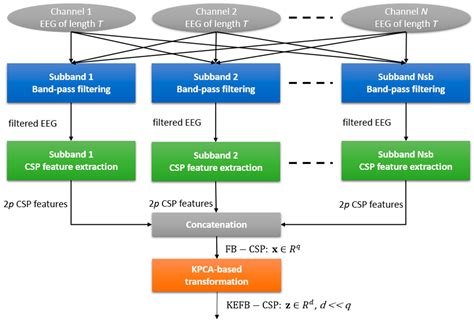 Major Depression Detection From Eeg Signals Using Kernel Eigen Filter Bank Common Spatial Patterns