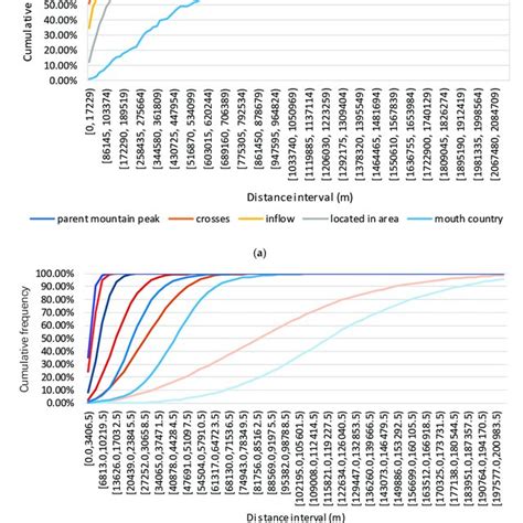 a geo entity similarity of geo relations b distance download scientific diagram