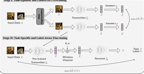 논문 리뷰 Remote Training In Task Oriented Communication Supervised Or