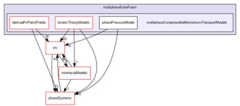 OpenFOAM Applications Solvers Multiphase MultiphaseEulerFoam