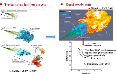 Figure 2 From Sprayturbulencechemistry Interactions Under Engine Like Semantic Scholar