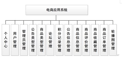 基于springbootvue的电商应用系统的设计与实现哪些软件是用springboot搭建起来的 Csdn博客