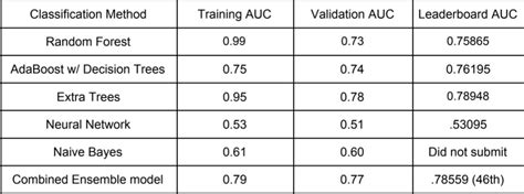 Github Richlo01predictrainfall