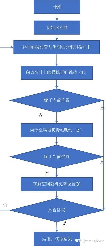 优化算法笔记（十六）混合蛙跳算法 知乎