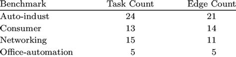 Task Graphs Used In The Experiments Download Table