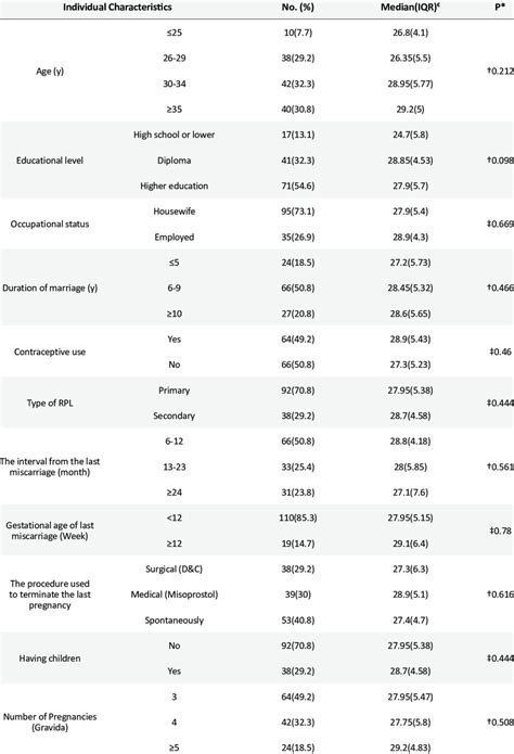 Participants Characteristics And Their Relationship With Subscales Of Download Scientific