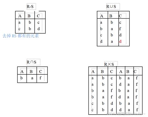 数据库关系代数练习题解释检索至少选修两门课程的学生学号 Csdn博客 数据库关系代数练习题解释检索至少选修两门课程的学生学号 Csdn博客