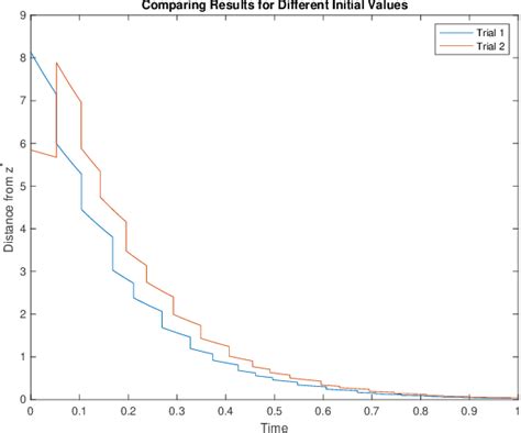 figure 1 from asynchronous distributed gradient descent with exponential convergence rate via