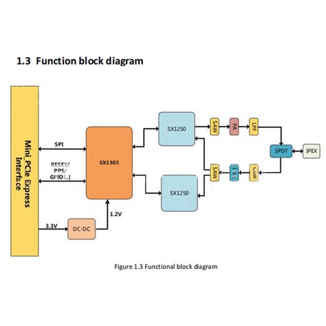 Iot Gateway Lora Gps Tracker Module Dragino Lora Wan Rtk