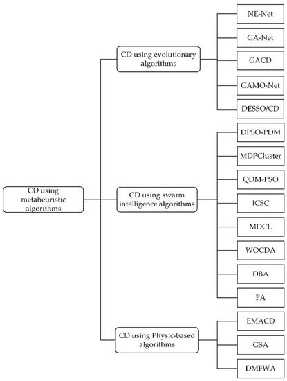 Algorithms Special Issue Network Science Algorithms And Applications