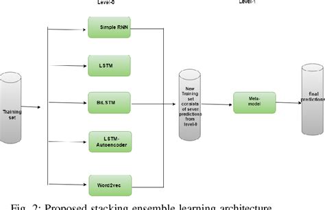 Figure 2 From Feature Engineering Based Detection Of Buffer Overflow