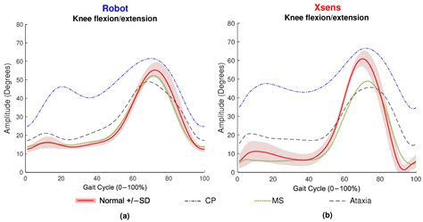 Performance Of A Mobile 3d Camera To Evaluate Simulated Pathological Gait In Practical Scenarios