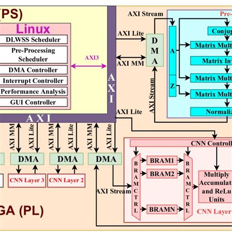 Proposed Dlwss Architecture On Zynq Soc Download Scientific Diagram