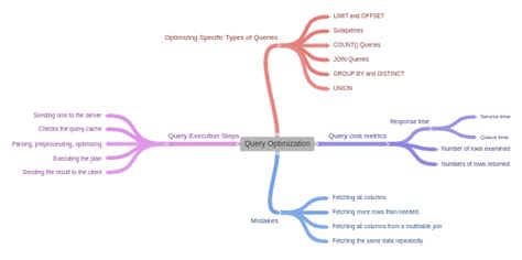 Query Optimization Coggle Diagram