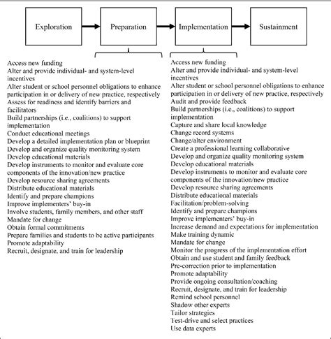 Figure 1 From Specifying And Reporting Implementation Strategies Used In A School Based