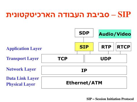 PPT מצגת SIP PowerPoint Presentation free download ID 1127875