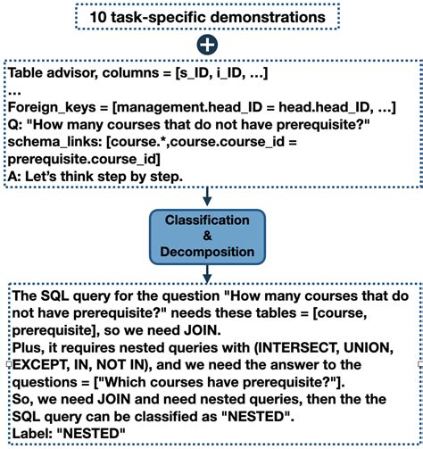 230411015 Din Sql Decomposed In Context Learning Of Text To Sql With Self Correction