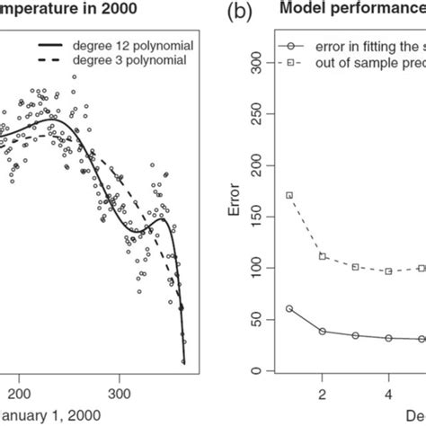 Plot A Shows Londons Mean Daily Temperature In 2000 Along With Two