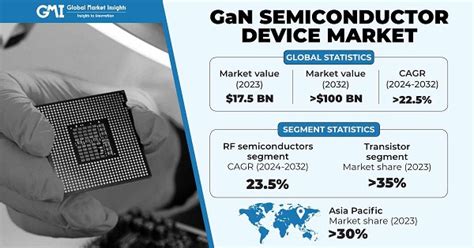 Gan Semiconductor Device Market Size And Share Report 2032