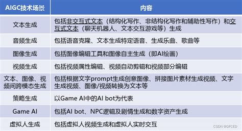 生成式人工智能(aigc)之最全详解图解aigc发展历程 Csdn博客 生成式人工智能(aigc)之最全详解图解aigc发展历程 Csdn博客