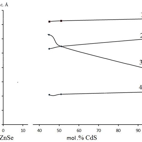 Dependencies On The Composition Value Of The Crystal Lattice Parameters